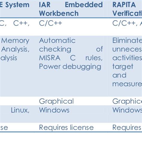 Summary Table For Formal Verification Tools Download Table