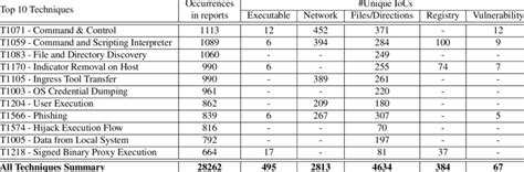 Effectiveness Of Threat Intelligence Extraction From 1515 Cti Reports Download Scientific