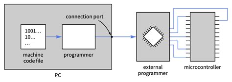Uploading Programs To The Microcontroller—wolfram Documentation