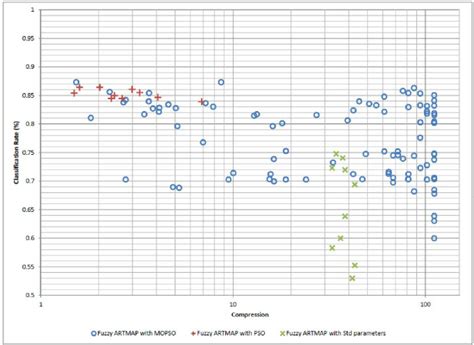 classification rate and compression of fuzzy artmap networks trained