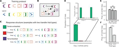 Recursive Sequence Generation In Crows Science Advances