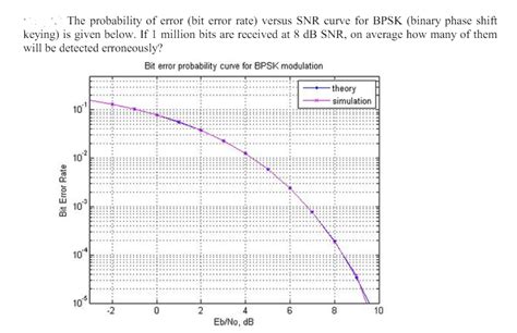 Solved The Probability Of Error Bit Error Rate ﻿versus Snr