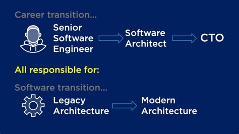 Rag Dhiman On Linkedin Pluralsight Microservices Legacy