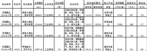 苏园（工）14年第05号：国有土地使用权出让结果公示 苏州工业园区管理委员会