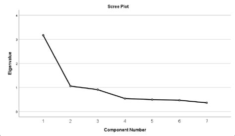 Factor Loadings Of Extracted Factors Download Scientific Diagram