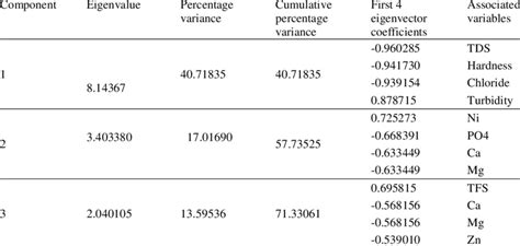 Results Of Pca Principal Component Analysis Of Physico Chemical