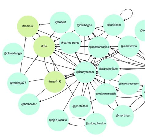 An Example Query In The Graph Database Neo J Of The User Download Scientific Diagram