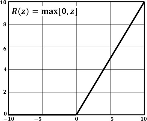 rectified linear unit relu activation function download scientific