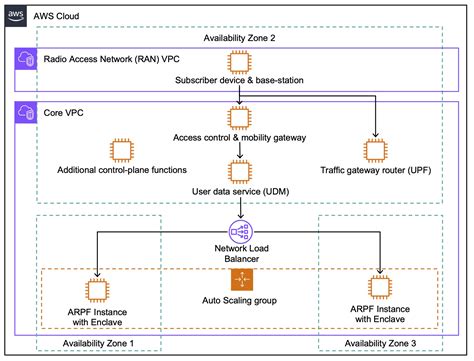 Protect 5g Subscriber Credentials In The Cloud With Aws Nitro Enclaves