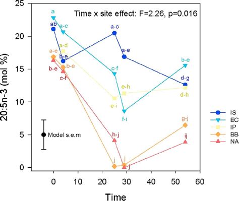 Plot Showing The Significant Effect Of The Interaction Between Time And Download Scientific