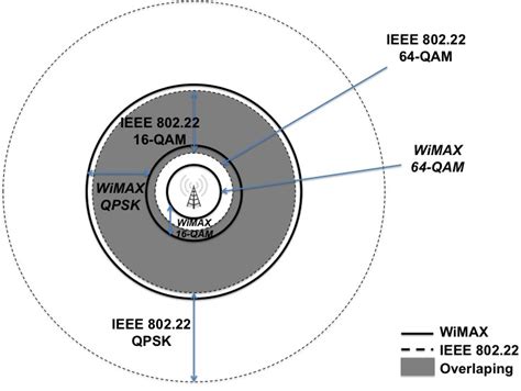 Modulation Schemes Used For A Given Coverage Range For Typical Ieee
