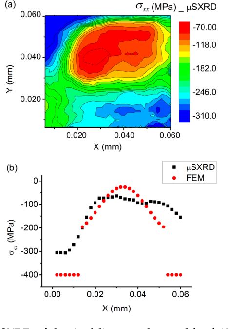 Figure 1 From Stress Relaxation Related To Spontaneous Thin Film Buckling Correlation Between
