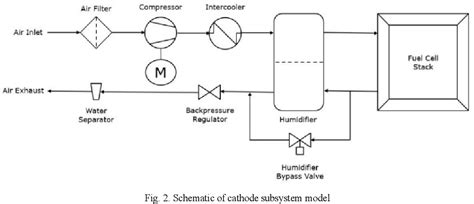 figure 2 from model based integration and performance analysis of