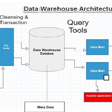 Data Warehouse Architecture Adopted From Download Scientific Diagram