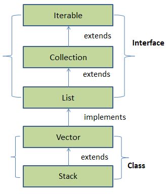 Stack Class In Java