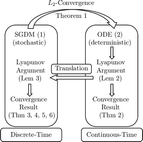 Figure 1 From The Anytime Convergence Of Stochastic Gradient Descent With Momentum From A