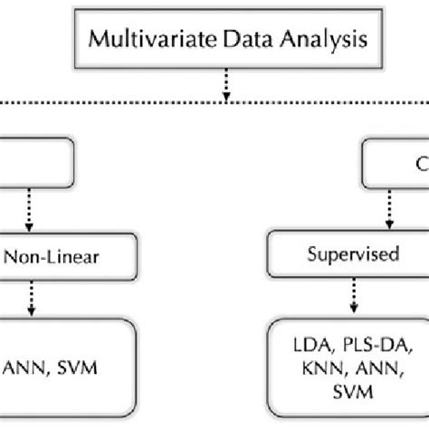 Main Multivariate Data Analysis Methods Involved In The Application Of