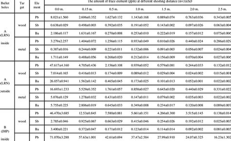 The Amount Of Trace Element Ppm By Using Icp Ms Analysis Download Table