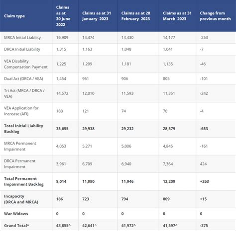Claims Backlog And Processing Times As At April 2023 Rdvaaustralia