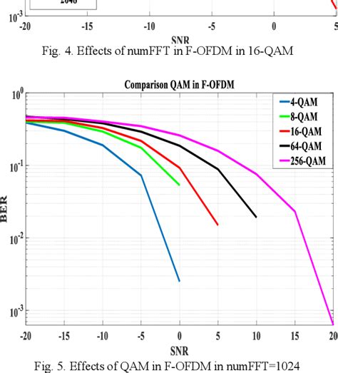 figure 5 from performance analysis of ofdm and f ofdm in impulsive