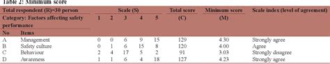 Table 2 From Factor Affecting Safety Performance Construction Industry
