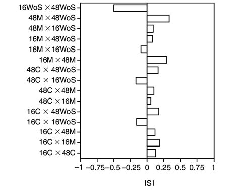 Estimates Of Sexual Isolation Expressed By Isolation Index ISI Download Scientific Diagram