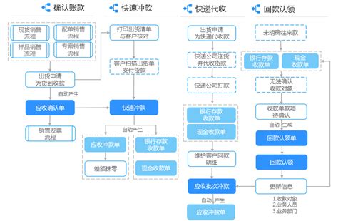 正航A10 ERP管理软件 贸易企业ERP 工贸企业ERP 正航软件