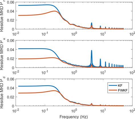 residue of multi‐resolution decomposition download scientific diagram