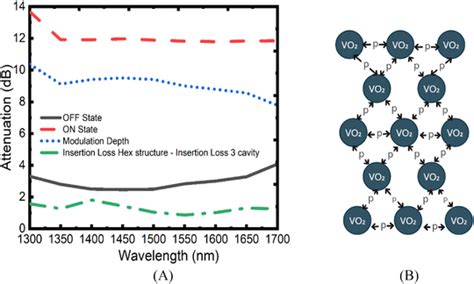 A Variation Of Modulation Depth With Respect To The Light Of Different
