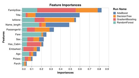 Visualizing Scikit Model Performance By Lavanya Shukla Datadriveninvestor
