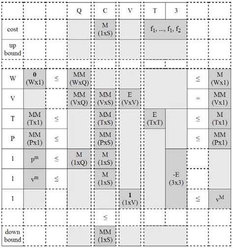 structure of constraints matrix of problem p herein mm sparse matrix