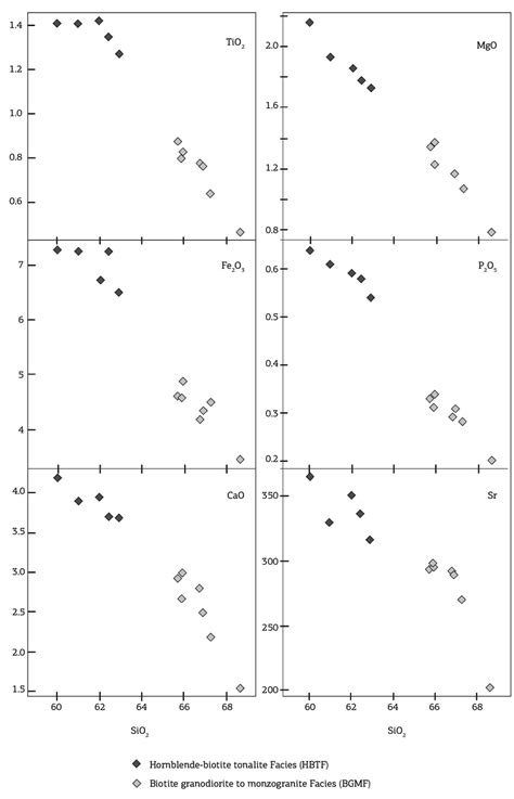 Harker Diagrams Variation Of Sio 2 Versus Oxides Wt And Minor And Download Scientific