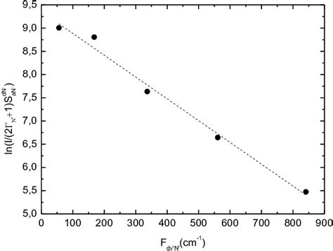 Boltzmann Plot Of Rotational States For The Vibrational Transition Download Scientific Diagram