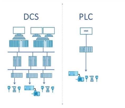Industrial Platform On Linkedin Dcs Vs Plc Key Differences Between Plc And Dcs 1 The Key… 29