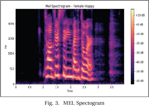 Figure 3 From Sentiment Analysis Of Human Speech Using Deep Learning Semantic Scholar
