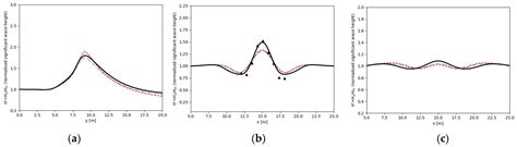 Jmse Free Full Text A Spectral Wave Model For Inhomogeneous Water