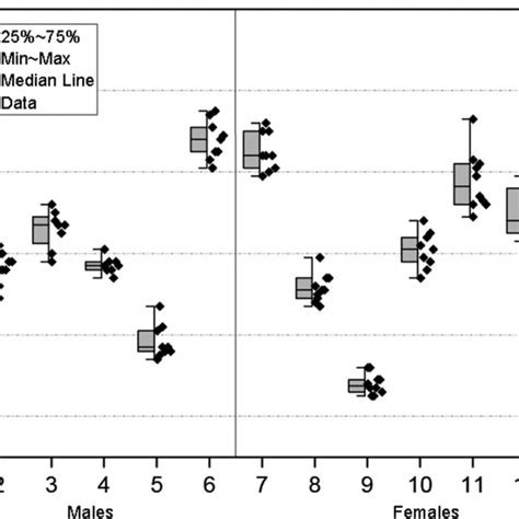 Biological Variation Of Tryptase µg L For Each Participant N 14