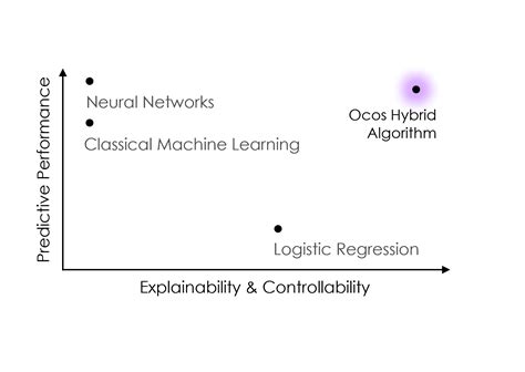Ocos Hybrid Ai Platform