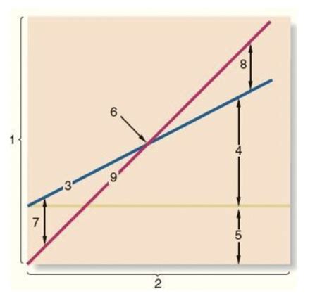 CVP Graphs Flashcards Quizlet