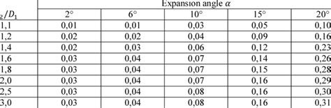 the loss coefficient of the diffuser [3] download scientific diagram