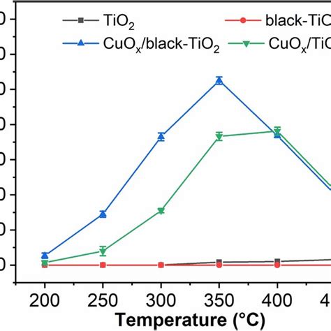 Xrd Patterns Of Tio2 Black Tio2 Cuox Black Tio2 And Cuox Tio2 Catalysts Download Scientific