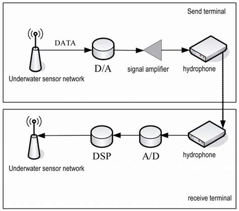 A Network Coding Based Routing Protocol For Underwater Sensor Networks
