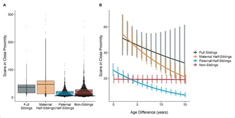 Box And Dot Plots A And Estimated Trends Across A Range Of Age Download Scientific Diagram