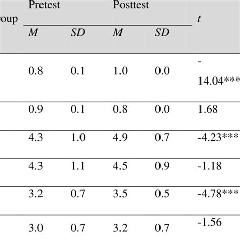 Within Groups Effects Paired T Test Download Scientific Diagram