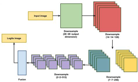 Image Watermarking Based Data Hiding By Discrete Wavelet Transform Quantization Model With