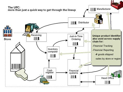 Universal Product Code