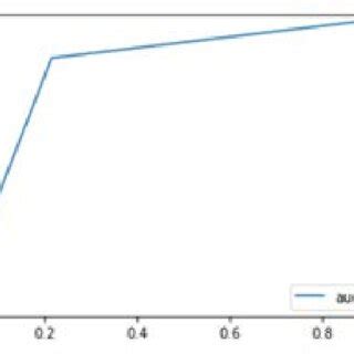 ROC Curve for Naïve Bayes Classification Download Scientific Diagram