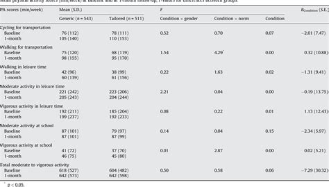 Table 1 From Effectiveness Of A Computer Tailored Physical Activity Intervention In Adolescents