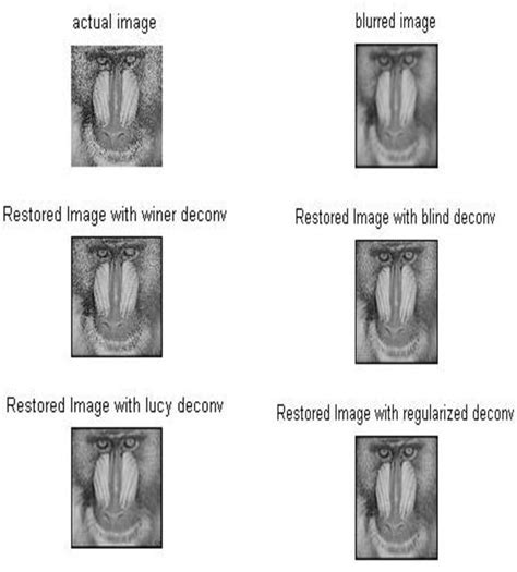 Figure 5 From Analysis Of Image Deblurring Techniques With Variations In Gaussian Noise And