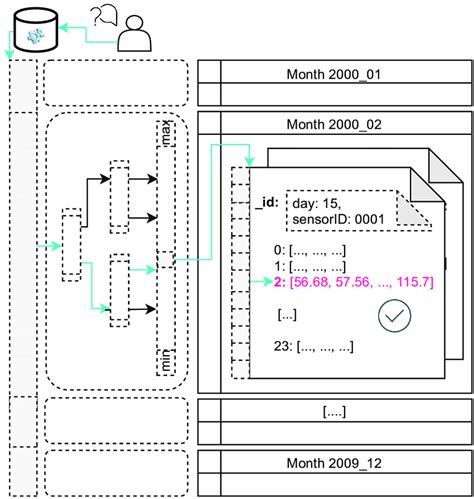 Schematic Simplification Of Nagaredbs Access Structures And Data